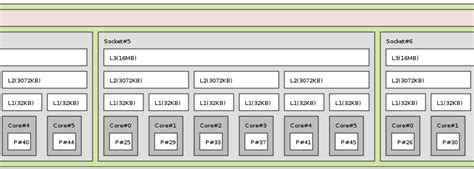 Example Of Memory Layout With Caches On A Multi Core Chip Download Scientific Diagram