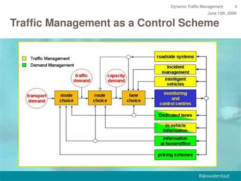 Ppt Dynamic Traffic Management Powerpoint Presentation Free Download Id3423215