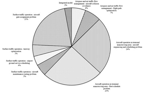 Approximate Distribution Meta Heuristics Application By Airside