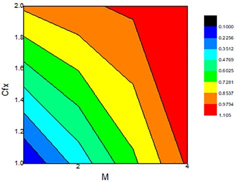 Consequence Of M On Skin Friction Profile Download Scientific Diagram