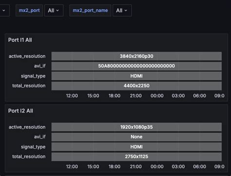 Use Secondary Variable As Title In Repeated Panel Dashboards