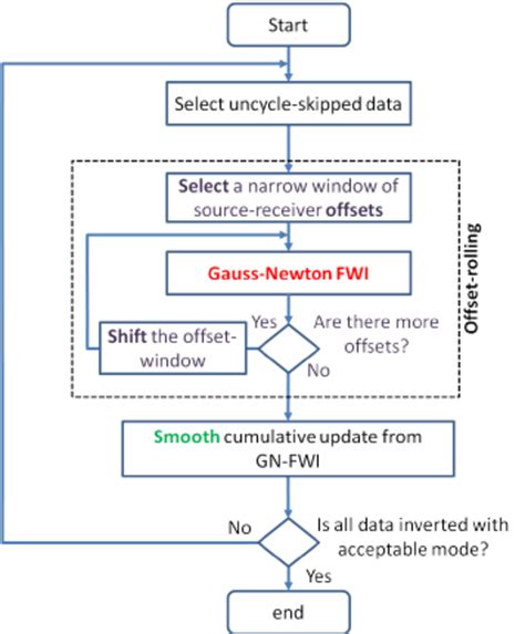The Proposed Fwi Workflow For Inverting Reflections With Gauss Seidel