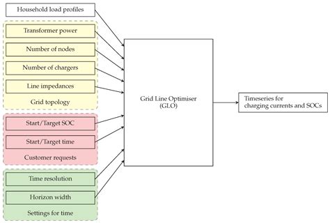 maximising distribution grid utilisation by optimising e car charging