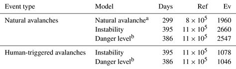 Nhess Can Model Based Avalanche Forecasts Match The Discriminatory Skill Of Human Danger Level