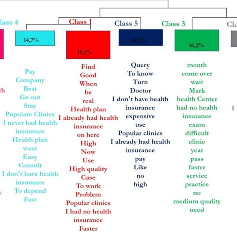 Descending Hierarchical Classification With Lists Of Words Identified