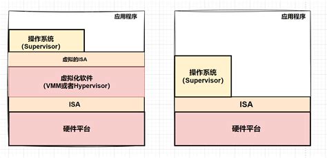 【探索嵌入式虚拟化技术与应用】— 虚拟化技术深入浅出自学系列 csdn博客