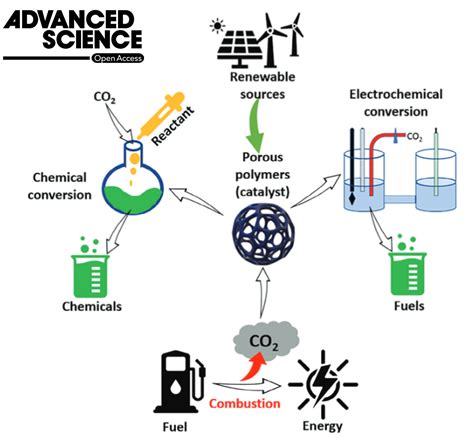 Conjugated Microporous Polymers For Catalytic Co₂ Conversion” In Advanced Science Faul