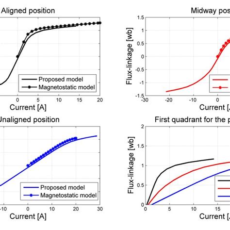 4 Flux Linkage Characteristics Without Considering Hysteresis Effect