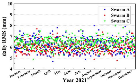 Assessment Of Swarm Kinematic Orbit Determination Using Two Different Double Difference Methods