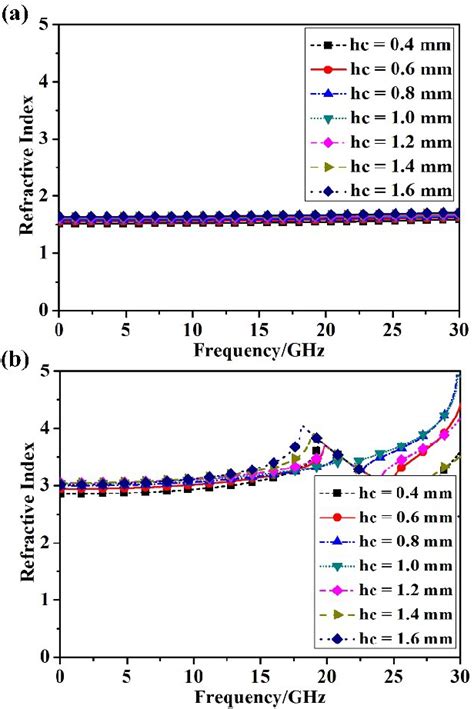 Figure 4 From An Ultrawideband And High Gain Antenna Based On 3 D