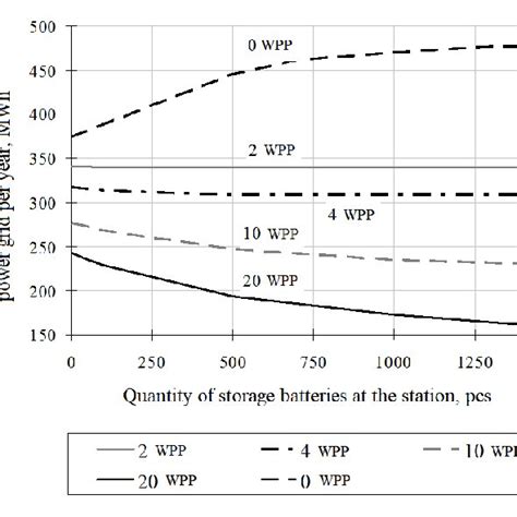 the dependence of consumption from the power grid on the structure of