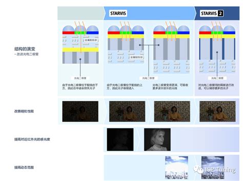 什么是星光级 Sensor ？ 知乎