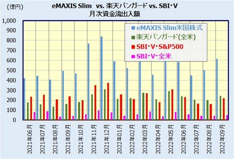 楽天・全米株式インデックス・ファンド 楽天・vti楽天インデックス・シリーズ の評価・評判・人気。~emaxis Slim Sbi・v