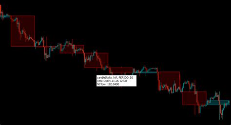 Htf Candles Buy Trading Indicator For Metatrader 5