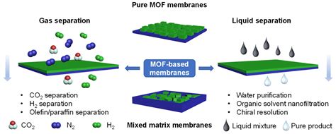 Membranes Free Full Text Engineering Metal Organic Framework Mof Based Membranes For Gas