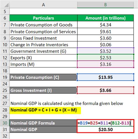 Nominal GDP Formula Calculator Examples With Excel Template