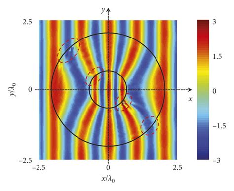 Fdtd Snapshots With The Use Of Linear Functions A The Cloak B The Download Scientific