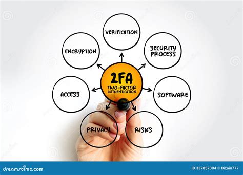 2fa Two Factor Authentication Is A Security Process In Which Users
