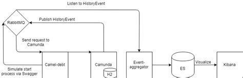 Github Kamilwitkowski Camunda Demo Demo Showing Usage Of Camunda
