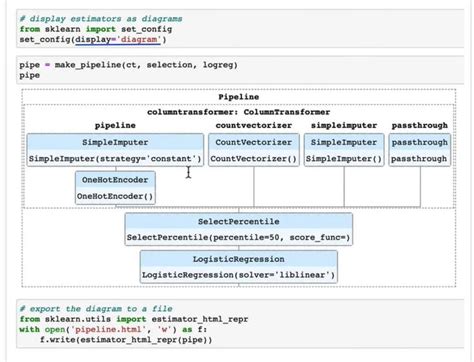 Machinelearning Datascience Dataanalyst Sklearn Scikitlearn Guidjime Adinsi Ahouahounko