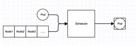 Kube Scheduler源码解析 Xigangs Home