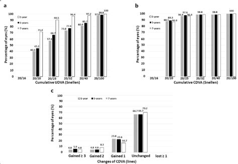 Cumulative Uncorrected Distance Visual Acuity Udva A And Corrected