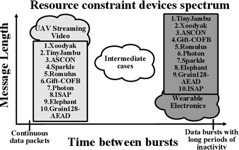 Figure 5 From Hardware And Energy Efficiency Evaluation Of Nist