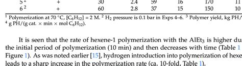Data On The Effect Of Polymerization Duration On The Polymerization