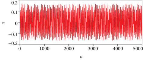 Analysis Of Complexity Algorithms A Original Time Series X B