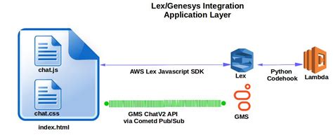 tech tips aws lex bot and genesys chat integration