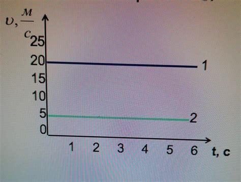 На рисунке даны графики зависимости скорости от времени двух тел Определите 1 характер