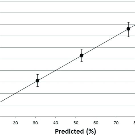 Calibration Plot For Logistic Regression Classification Model Of Pca