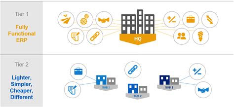 S4hana Cloud 2 Tier Erp Series The Collection Sap Community