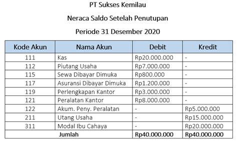 Contoh Soal Neraca Saldo Setelah Penutupan Dan Pencatatan Mudahnya
