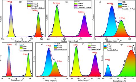 Deconvoluted Xps Spectra Of A Cs 3d B Cl 2p C Sn 3d Of Cs 2 Download Scientific Diagram
