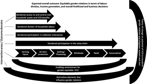 Framework For Assessing Guides For Gender Equitable Value Chain Download Scientific Diagram