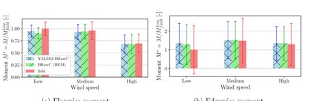Isolated Turbine Comparison Of The Time Averaged Edgewise And Flapwise