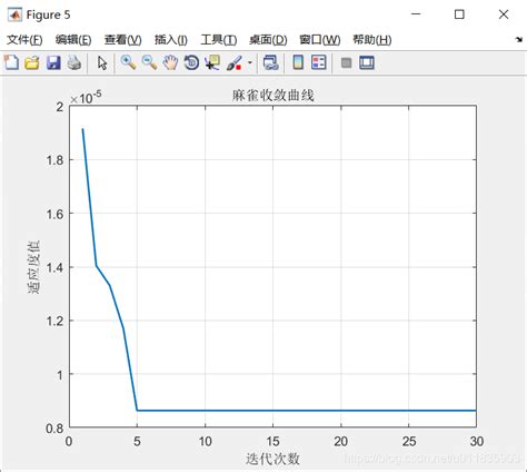 基于麻雀算法优化的核极限学习机 kelm 回归预测 附代码 kelm 核矩阵 csdn博客