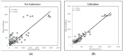 A Pre Calibration Between Measured And Simulated Flows B