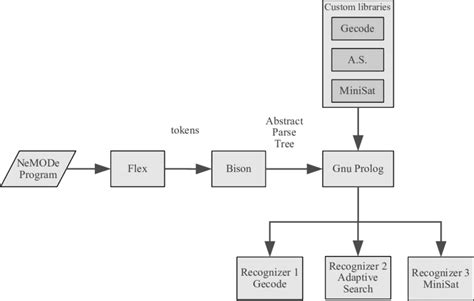 2 Code Generators Architecture Download Scientific Diagram