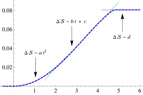 Functional Dependence Of Entanglement Entropy As A Function Of Time In Download Scientific