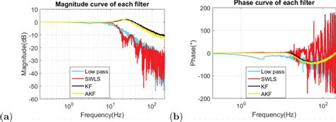 Logarithmic Frequency Characteristic Curve Of Low Pass Filter Kf Akf Download Scientific