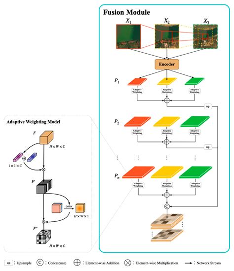 multi field context fusion network for semantic segmentation of high spatial resolution remote
