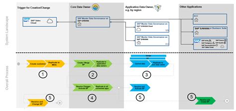 Benefits Of Federated Governance With SAP Master D SAP Community