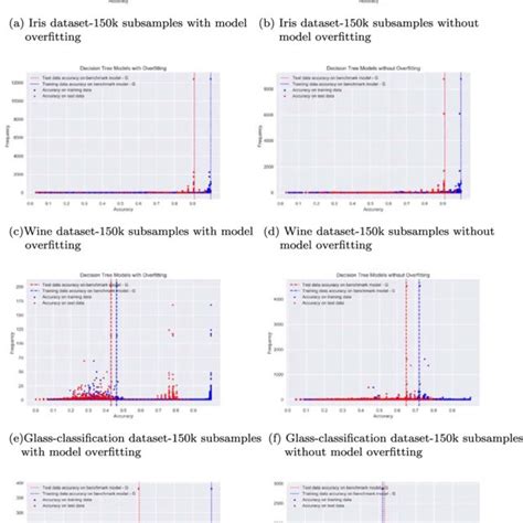 Training Data And Test Data Accuracy Of Each Decision Tree Model