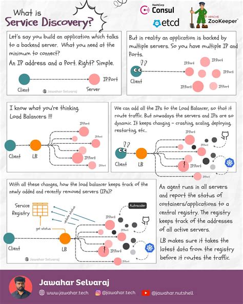 Jawahar Selvaraj On Linkedin Cloudarchitecture Cloud Cloudcomputing Systemdesign Golang