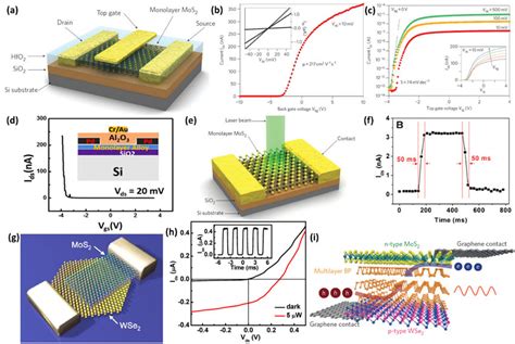 Application Of Low Dimensional Tmds In Electronic Devices And Download Scientific Diagram
