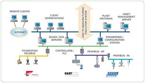 Fieldbus Instrumentation Engineering