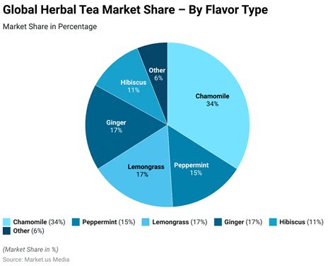Herbal Tea Statistics And Facts 2026