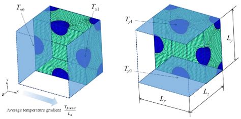 Boundary Conditions Of Fea Models Considering Cyclic Symmetricity